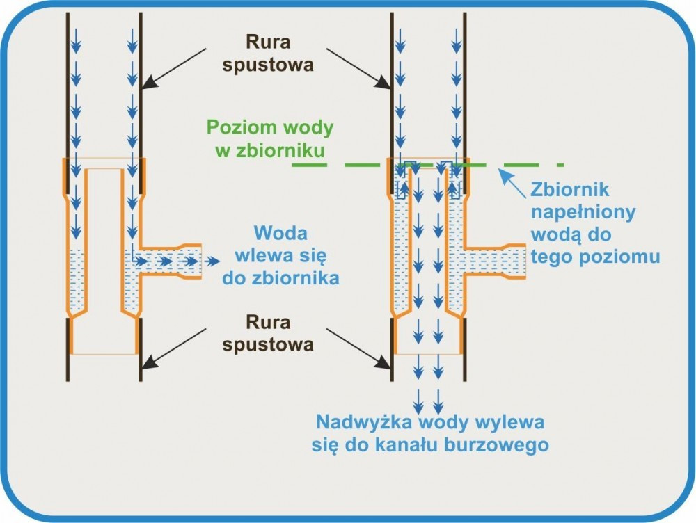 Łapacz Wody Deszczowej PVC ⌀ 100/50 Brązowy | eSklep Gamart